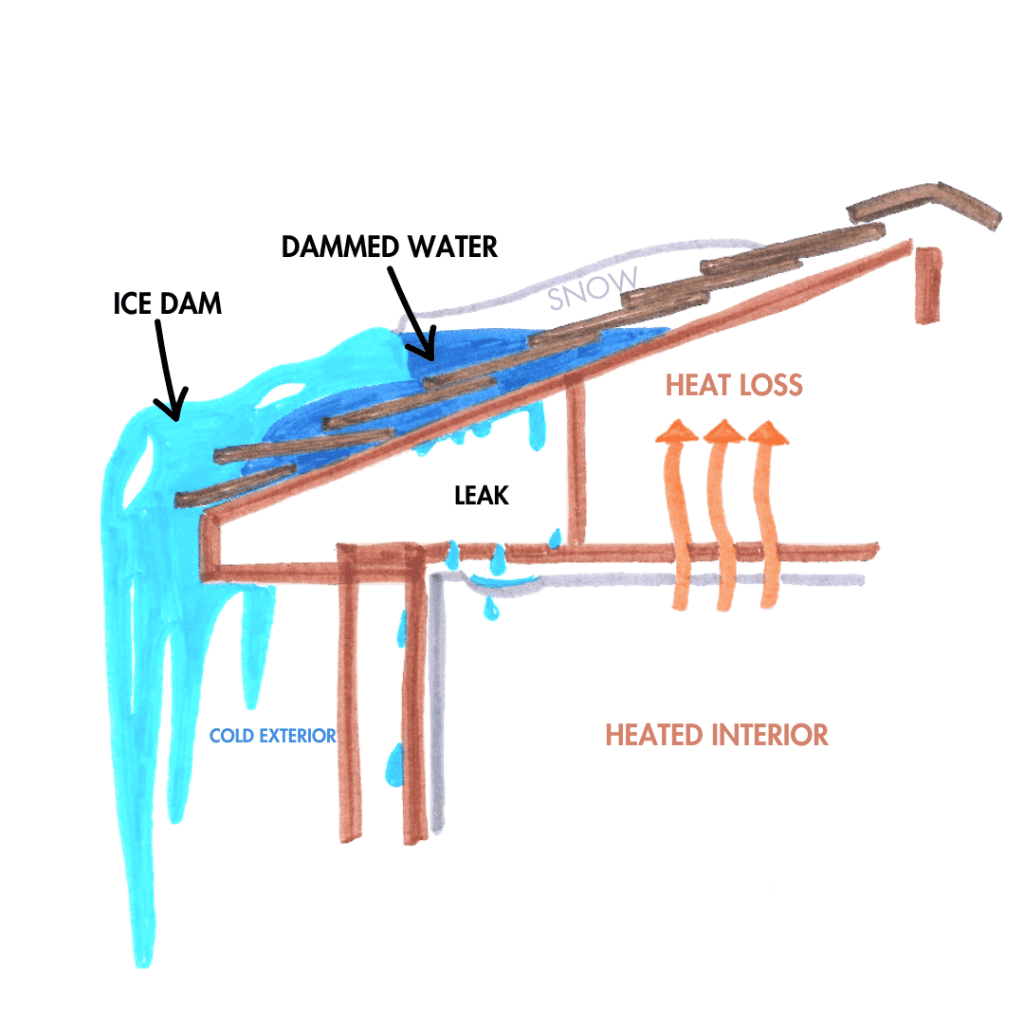 Understanding Ice Dams & What Causes Them: - Stronghouse